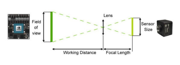 What is Field of View (FOV) in imaging systems?