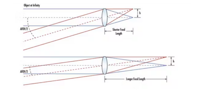 What is Working Distance in Cameras & Imaging?