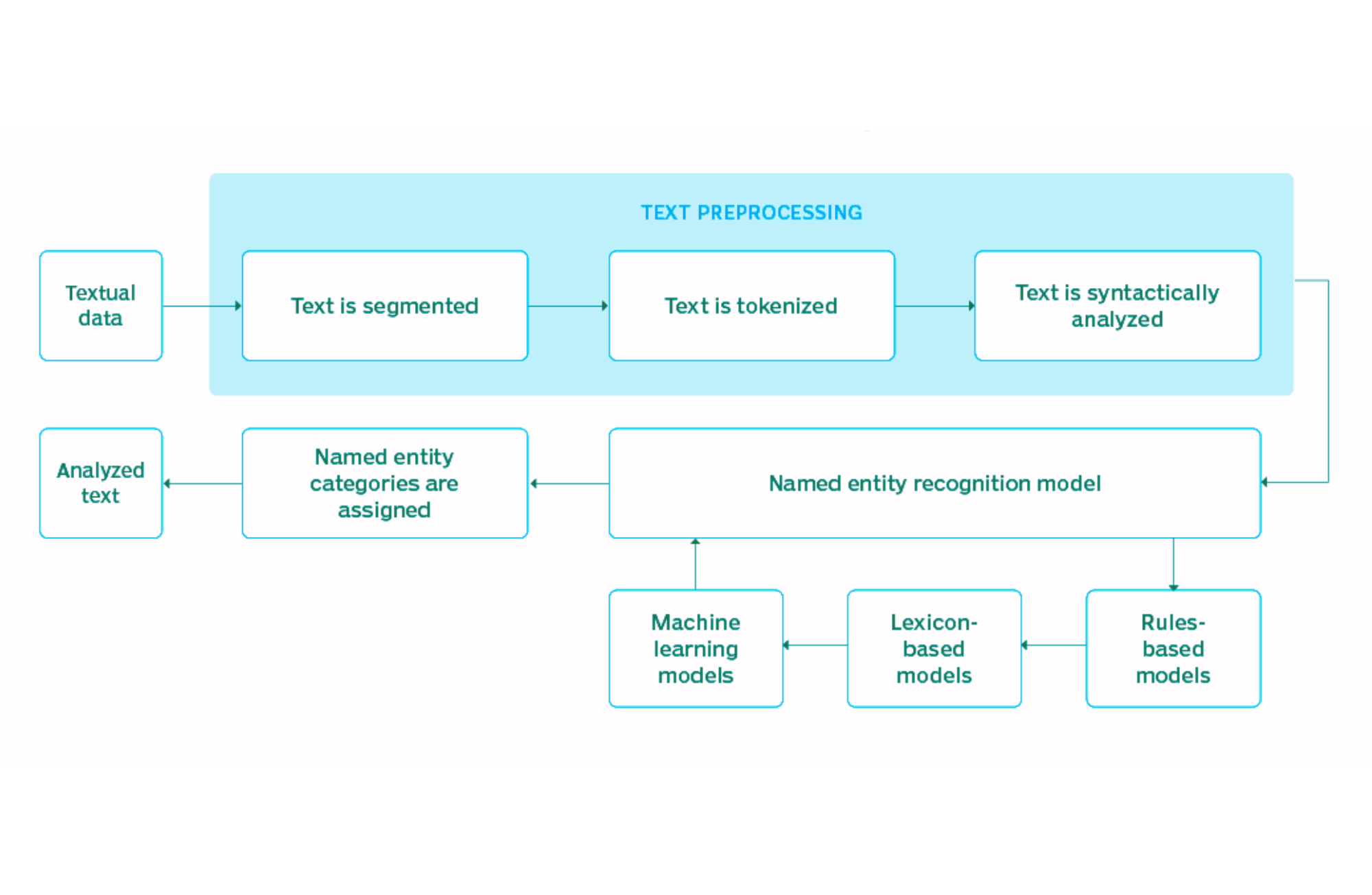 What is Named Entity Recognition (NER) in NLP?