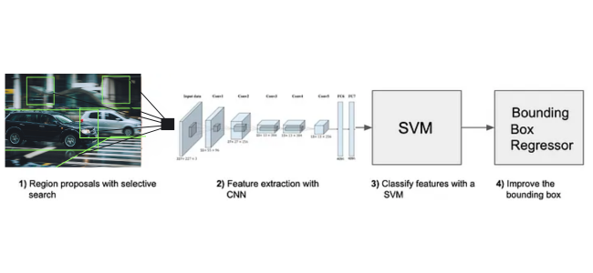 Key Differences between R-CNN and CNN in Object Detection