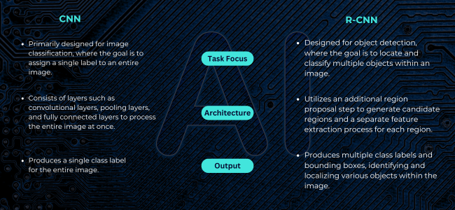Key Differences between R-CNN and CNN in Object Detection