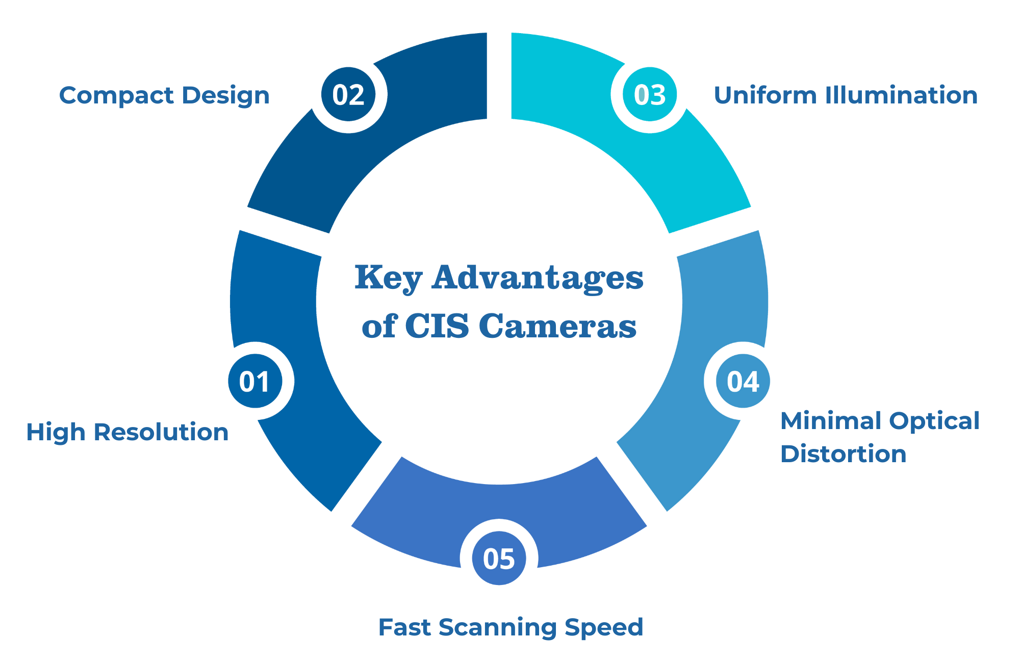 What is Contact Image Sensor CIS camera?
