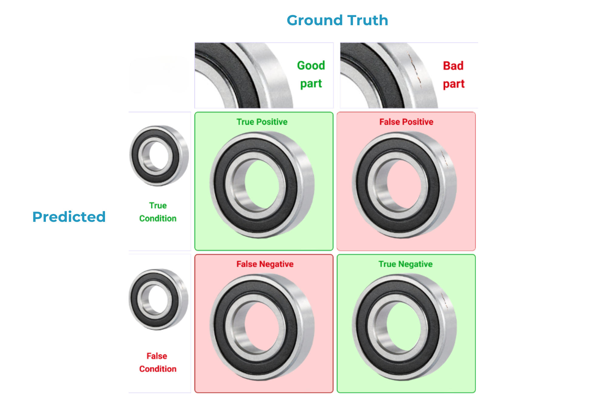 What is False Positives and False Negatives in AI driven Inspections ...