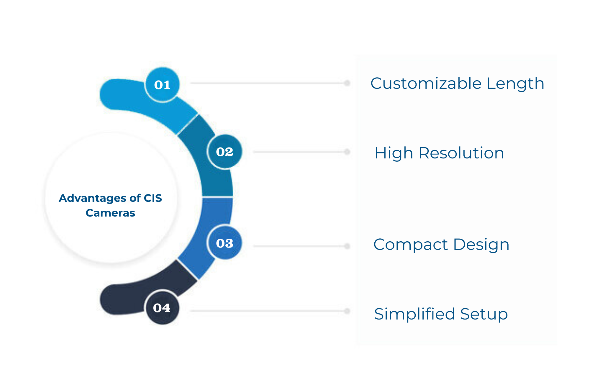 When and Why to Use CIS Cameras